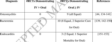 Summary Of Randomized Controlled Trials Of Oral Vs Iv Only Therapy Download Scientific Diagram