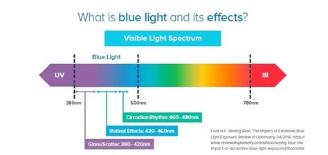 Uv Color Spectrum