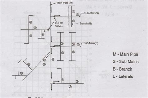 Distribution System Layout Water Storage Types Methods