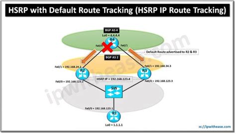 Default Gateway Configuration And Cisco Layer 2 Switch Ip Address Ip