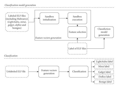 Proposed Process For Iot Malware Classification Download Scientific Diagram