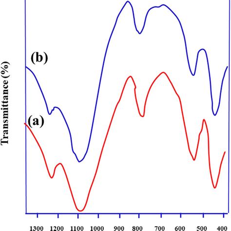 Ftir Spectra Of A As Synthesized Ga Silicate 1 And B Ga Silicate 1