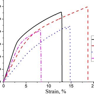 Loading Curves Of The Tensile Tests Of The Samples Shown In Fig 3 Download Scientific Diagram