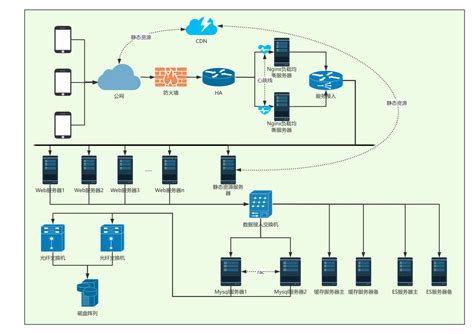 高可用硬件架构 流程图模板processon思维导图、流程图