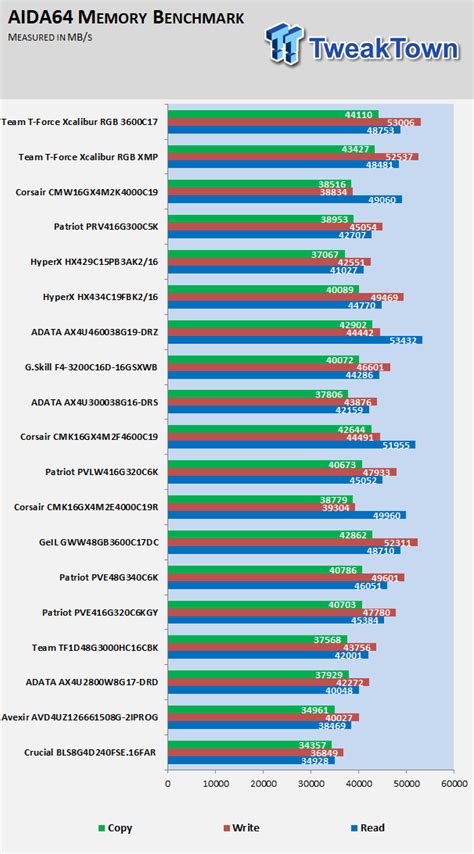 Team T Force Xcalibur Rgb Ddr4 3600 16gb Review