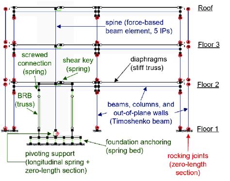 Two Dimensional Numerical Model Of The Building Specimen Download