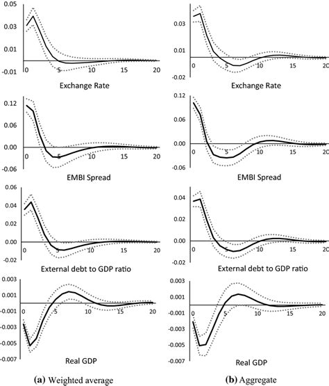 Impulse Response Functions—one Standard Deviation In A Negative Shock