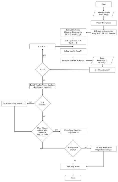 A Baybayin Word Recognition System PeerJ