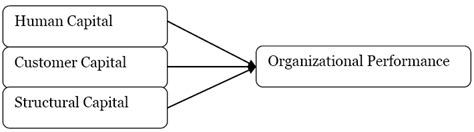 Conceptual Framework Hypothesis 1 Human Capital Has Significant