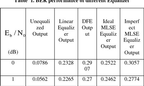 Table 1 From Comparison Of Linear And Non Linear Equalizer Using The