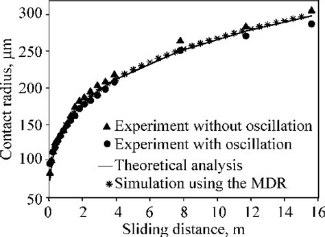 Comparison Among Experimental Measurement Theoretical Analysis With