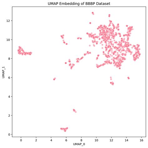Mapping Chemical Space With Umap Elana P Simon