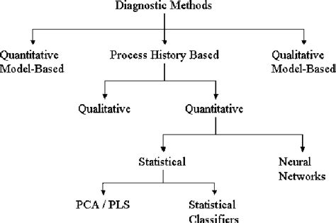 Categories Of The Diagnostic Methods Download Scientific Diagram