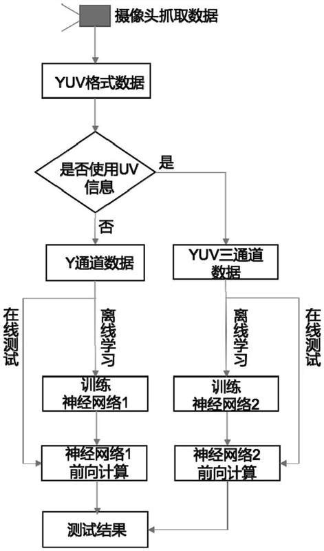 图像数据的神经网络训练和测试方法及设备 爱企查