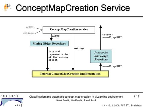 Ppt Classification And Automatic Concept Map Creation In Elearning Environment Powerpoint