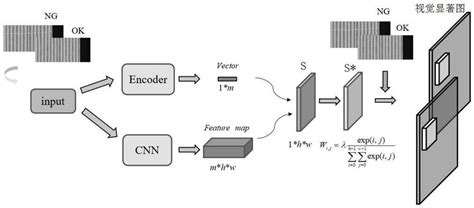 Surface Defect Detection Method Based On Visual Attention Model Eureka Patsnap