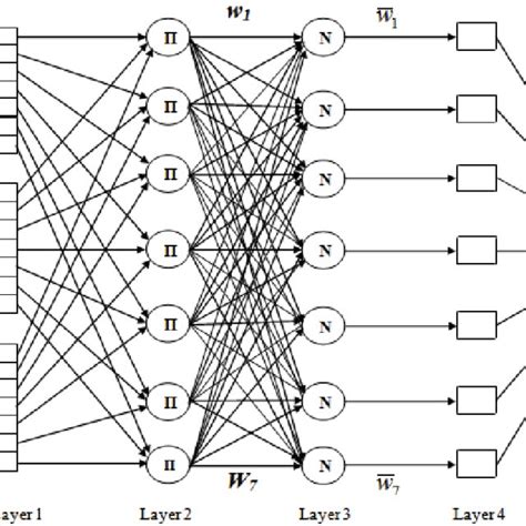 Structure Of The Proposed Pid Like Anfis Controller Download Scientific Diagram