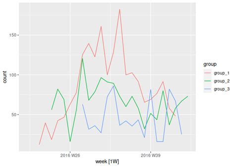 R Time Series Forecast Not Providing The Correct Forecast Window