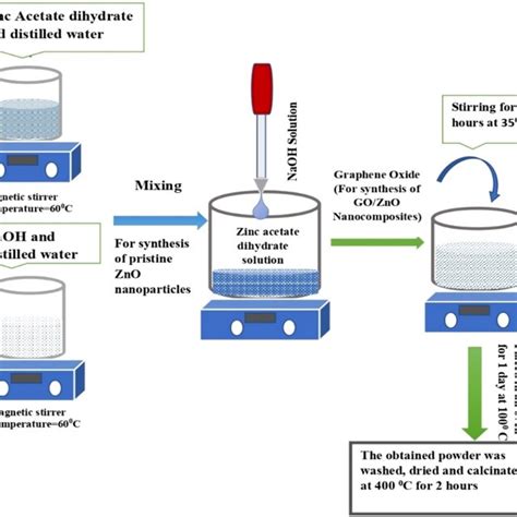 Diagrammatic Representation Of Overall Synthesis Route Download
