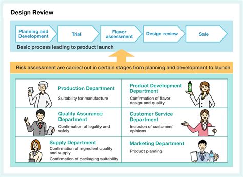 Product Design Review Process Design Talk
