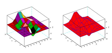 Surf D Surface Plot