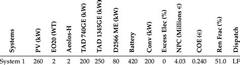 Scenario 2 Optimization Results Download Scientific Diagram