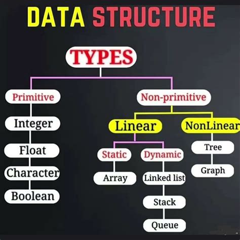 data structure types💻📡⌨ youtubeshorts stack que c coding