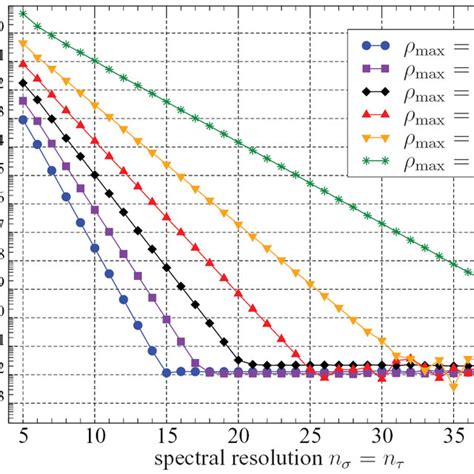 Convergence Plot For The Numerical Reconstruction Of The Test Solution Download Scientific