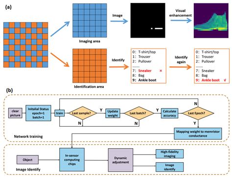 Perovskite Based Memristor With 50 Fold Switchable Photosensitivity For In Sensor Computing