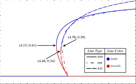 Bifurcation Diagram Of The Scalar Order Parameter S Eq As A Function Of