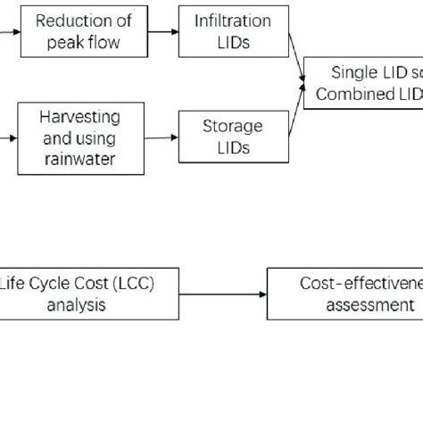 Flowchart Of Life Cycle Cost Lcc Based Low Impact Development Lid