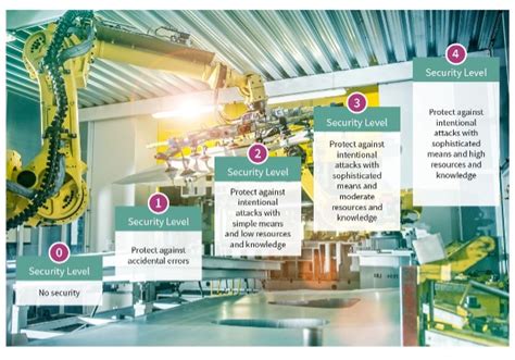 Securing Devices For The Iot — Iec 62443 Sesip And Psa