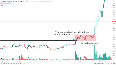 Darvas Box Trading Strategy Dot Net Tutorials