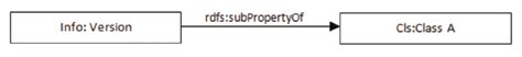 Rdfs Object Property Presentation Download Scientific Diagram