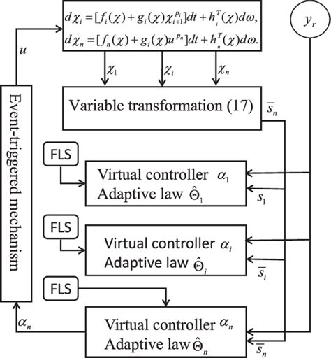 Figure 1 From A Unified Fuzzy Control Approach For Stochastic High Order Nonlinear Systems With