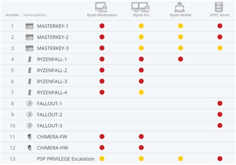 Critical Flaws And Exploitable Backdoors Found In Various AMD Chips