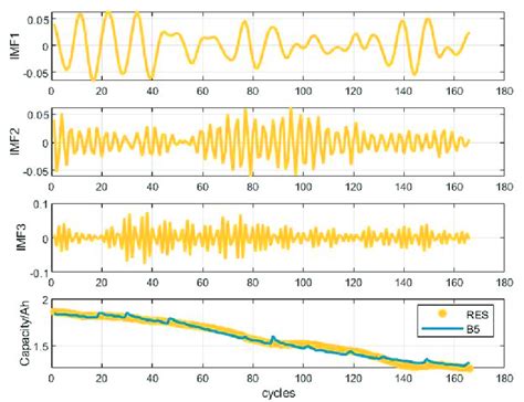 process of rul prediction download scientific diagram