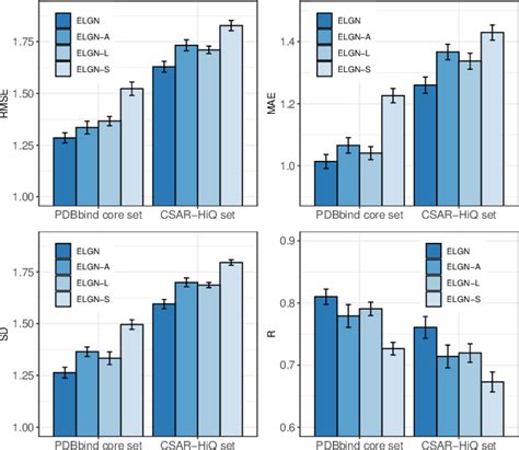 Predicting Protein Ligand Binding Affinity With Equivariant Line Graph Network