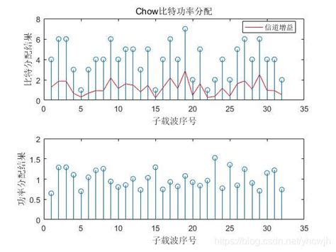 Chow比特功率分配算法及matlab实现chow算法 Csdn博客