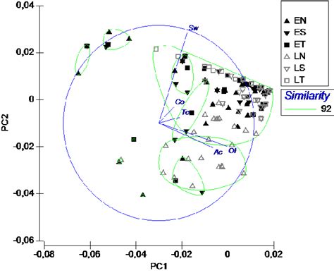 Principal Component Analysis Pca Based On Descriptive Sensory Download Scientific Diagram
