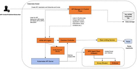 set up apk as a gateway wso2 api manager documentation 4 3 0