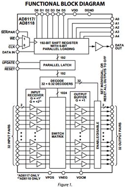 AD Datasheet PDF Buffered Analog Crosspoint Switch