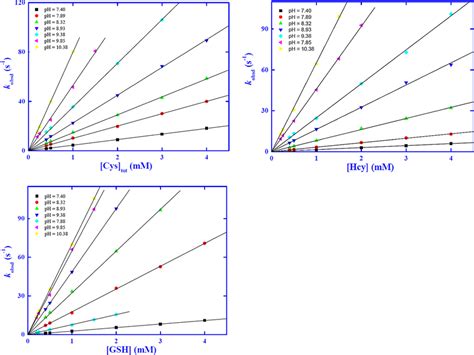 The Observed First Order Rate Constants Kobsd As A Function Of