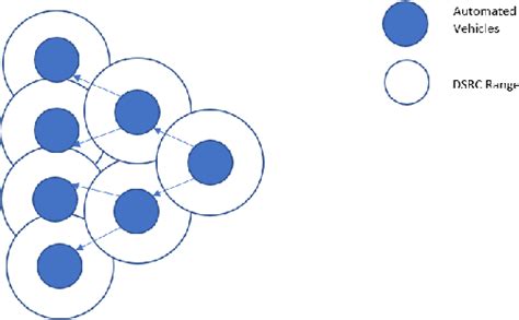 Figure 2 From Anomaly Detection Framework For Securing Next Generation Networks Of Platoons Of