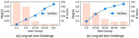 논문 리뷰 Llm Esr Large Language Models Enhancement For Long Tailed