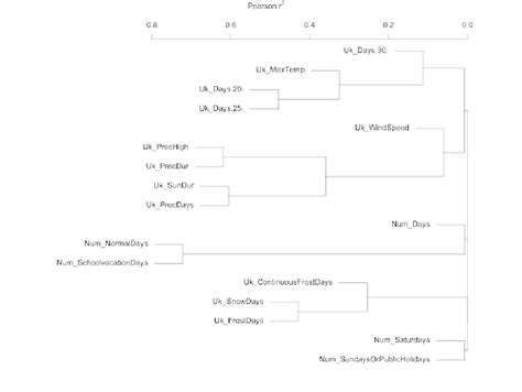 Cluster Analysis Of Predictors Download Scientific Diagram