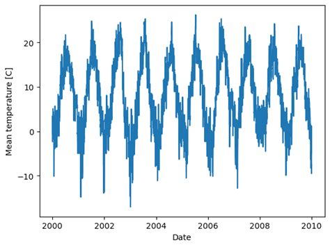 Introduction To Pandas Python Data Analysis Library — Programming In