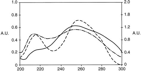 Effects Of Cytosine Methylation On Pyrimidine Dimer Formation In Dna