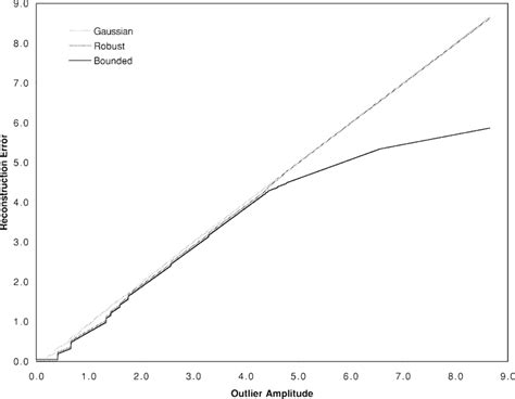 Absolute Reconstruction Error Versus Outlier Amplitude For Three