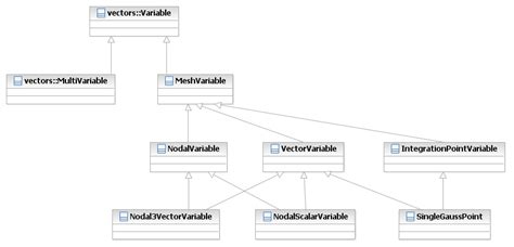 Inheritance Model For Variable Classes Download Scientific Diagram